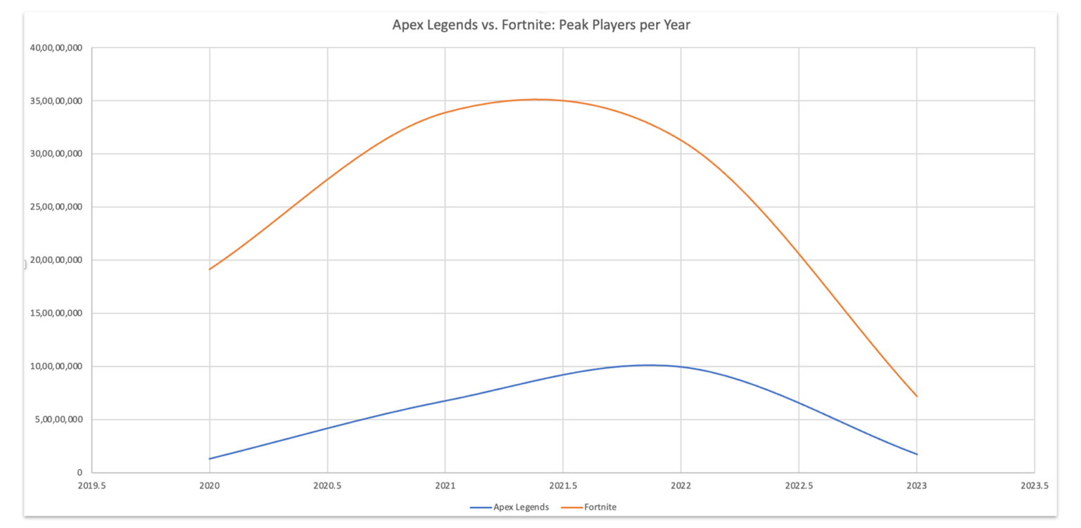 Apex Legends vs. Fortnite: Assessing Popularity in 2023